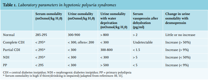 Article Hypotonic Polyuria At The Cross roads Of Copeptin full Text 